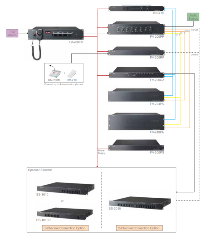 Hệ Thống âm Thanh Nhà Xưởng Toa FV200 - Thiết Bị Âm Thanh